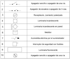 Símbolos de electricidad: cómo leerlos y aplicarlos en diagramas
