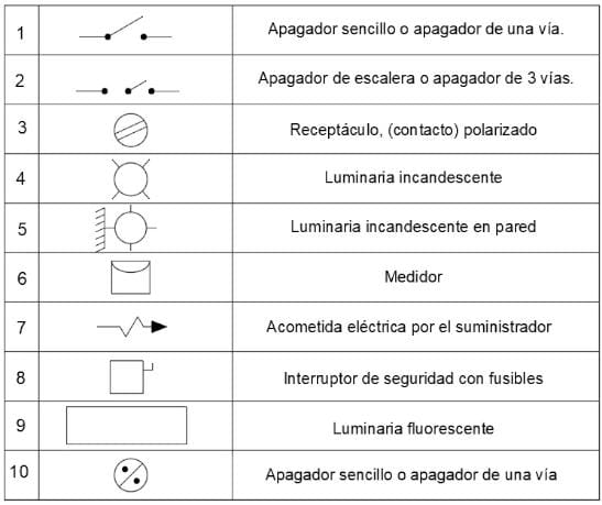 Símbolos de electricidad: cómo leerlos y aplicarlos en diagramas